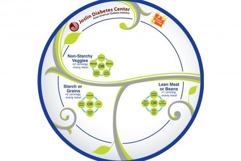 How to Use the AADI Healthy Plate | Joslin Diabetes Center